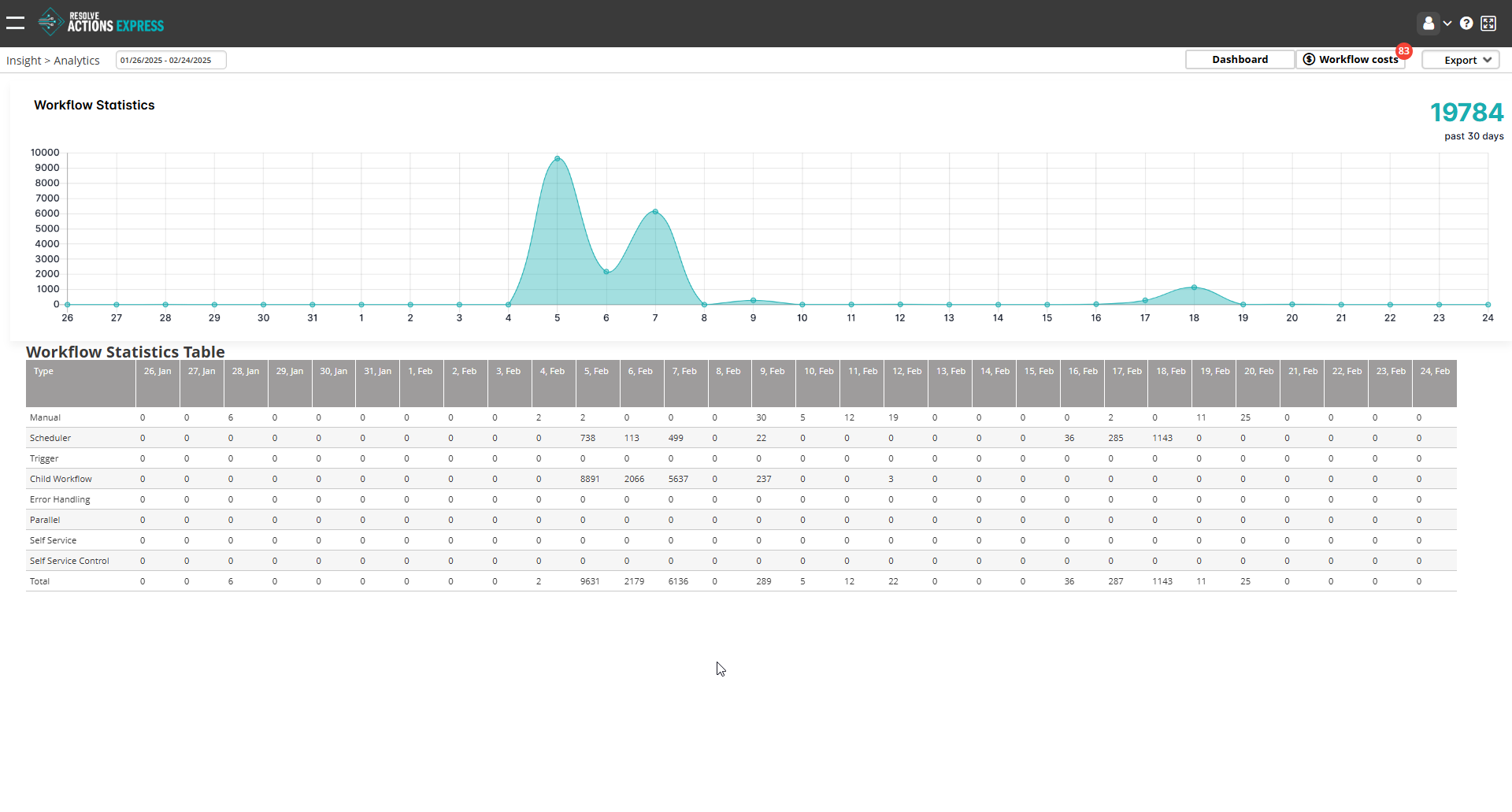 Analytics Dashboard | Resolve Documentation